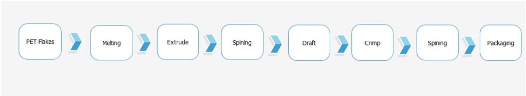 Polyester staple fiber manufacturing process - Polyester Staple Fiber ...
