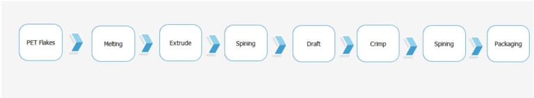 Polyester staple fiber manufacturing process - POLYESTER STAPLE FIBER ...