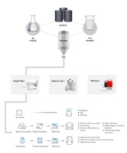 Basic information of Polyester Staple Fiber - Polyester Staple Fiber ...