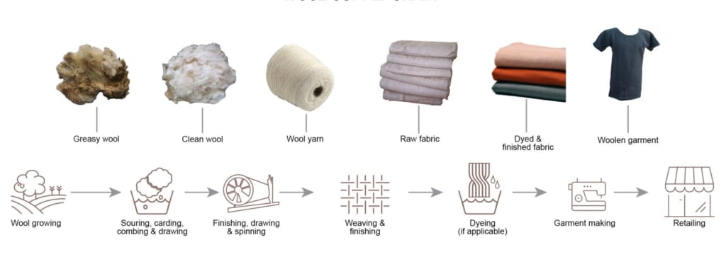 Difference Between Wool and Down - Polyester Staple Fiber Partners from ...