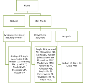 Synthetic Fibers vs Man-made Fibers: Definitions and Classifications ...