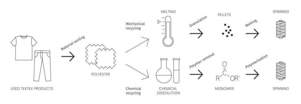 Textile Recycling Process - Polyester Staple Fiber Partners from Asia ...