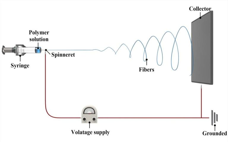 Different types of spinning techniques - Polyester Staple Fiber ...
