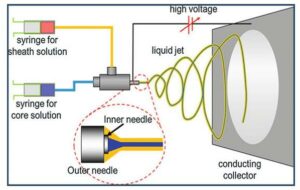 Different types of spinning techniques - Polyester Staple Fiber ...