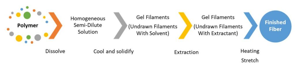 Different types of spinning techniques - Polyester Staple Fiber ...