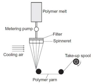 Different types of spinning techniques - Polyester Staple Fiber Partners from Asia - VNPOLYFIBER