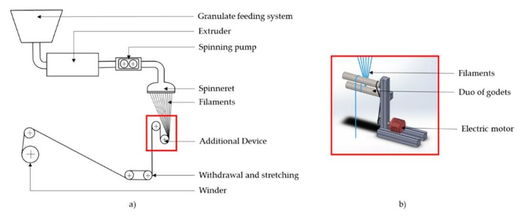 Different types of spinning techniques - Polyester Staple Fiber ...
