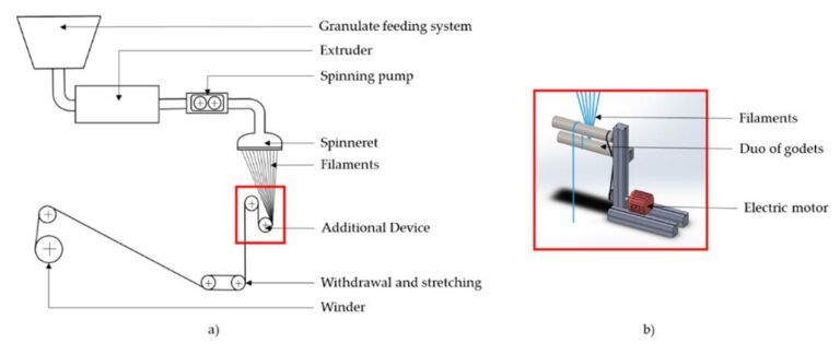 Different types of spinning techniques - Polyester Staple Fiber ...