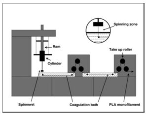 Different types of spinning techniques - Polyester Staple Fiber ...