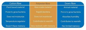 Siliconized Polyester Filling - Advantages and Disadvantages ...