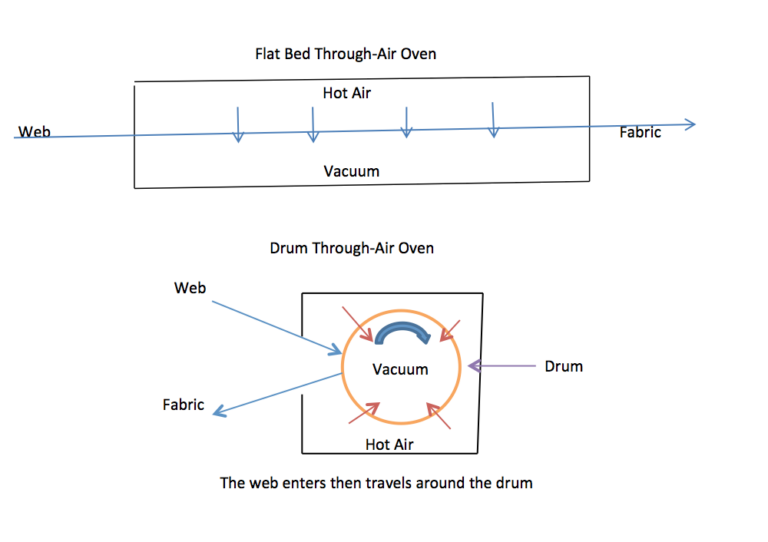 Airlaid nonwoven vs Air Through Bond Nonwoven - Polyester Staple Fiber ...