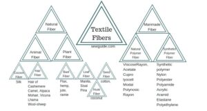 Classification of textile fibers - Polyester Staple Fiber Partners from ...