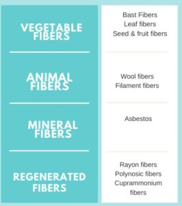 Classification of textile fibers - Polyester Staple Fiber Partners from ...