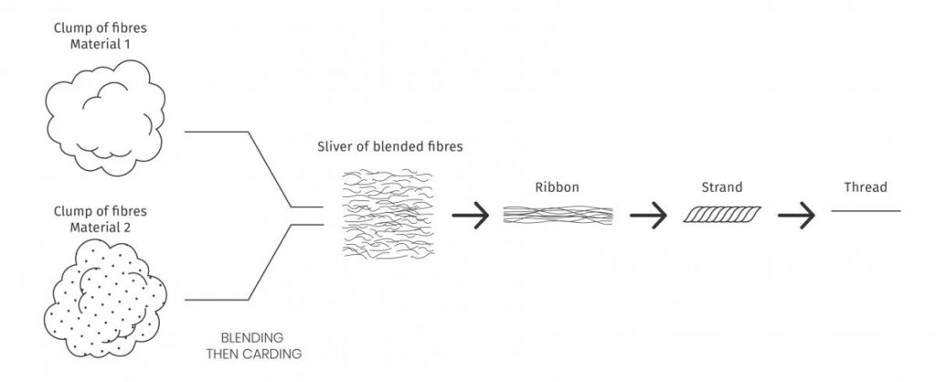 Fiber blends - Polyester Staple Fiber Partners from Asia - VNPOLYFIBER